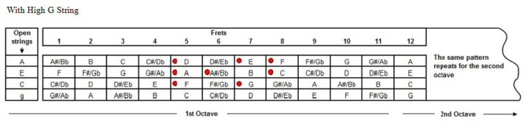 F Major Scale | Ukulelemad