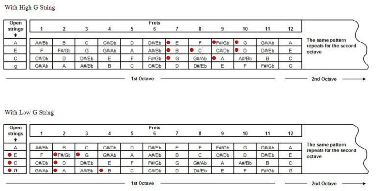 G Major Scale | Ukulelemad